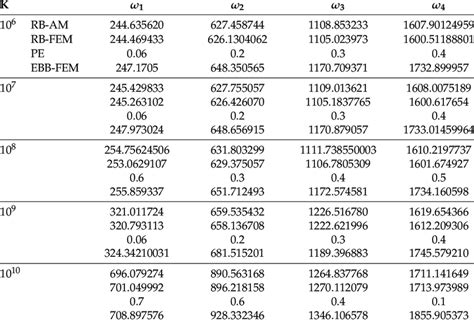 The Natural Frequencies Of The Ebb And Rb Over Elastic Foundation For δ