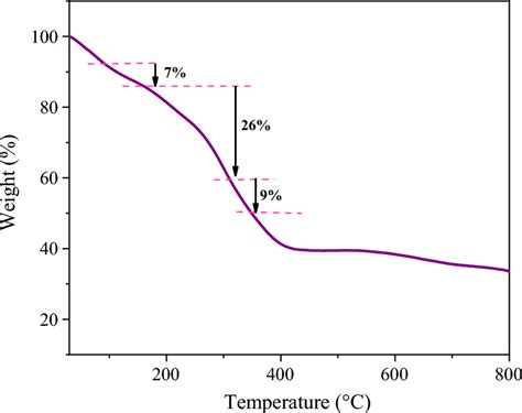 Tga Curve Of Nickel Hydroxide Gel Obtained Using Mucilage Download