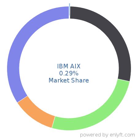 Companies Using IBM AIX And Its Marketshare