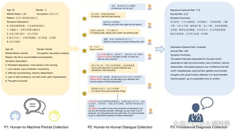 Agent心理诊所上线！基于13k抑郁症问诊对话，上海交大团队搭建大模型对话agent，可初诊抑郁症 智源社区