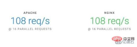 Nginx和Apache区别有哪些 Nginx PHP中文网