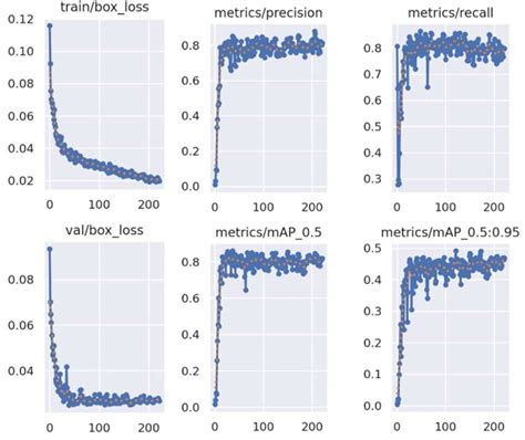 Training And Validation Loss Curve Figure 4 Above Shows The Training Download Scientific