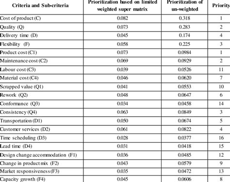 Final Prioritization Of Criteria And Sub Criteria Download Table