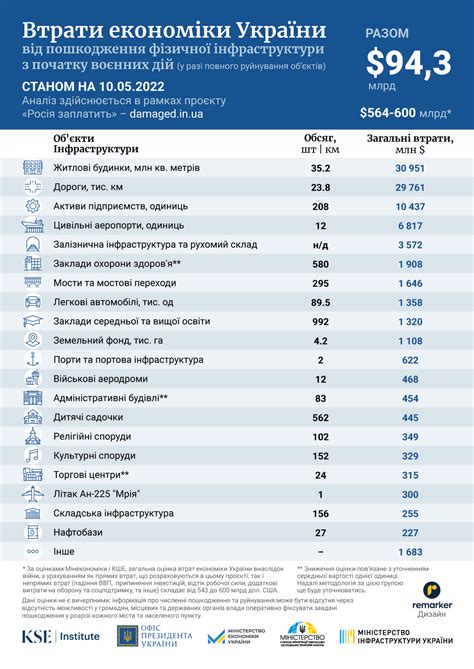 Дайны уршиг Украины эдийн засгийн хохирол 600 тэрбум доллараар