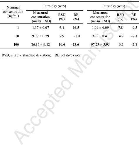 table 1 from determination of domperidone in human plasma using high