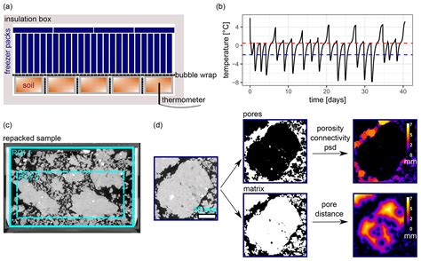 Soil Impact Of Freezethaw Cycles On Soil Structure And Soil