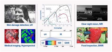 Development Of Cmos Image Sensors Accelerates To Serve A Variety Of Applications Edn Asia