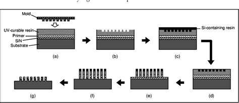 Fabrication Process Of Diffraction Gratings Download Scientific Diagram