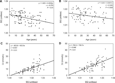 Lineal Regression Models Of Significant Correlations A Specific