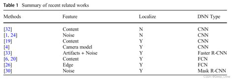 【论文笔记】image Forgery Localization Based On Fully Convolutional Network With Noise Feature Srm滤波器