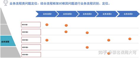 「企业精益流程管理体系（一）」流程优化方法： 四步法” 知乎