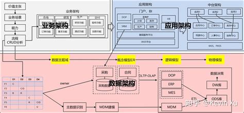 企业架构：数据架构的承上启下逻辑 知乎