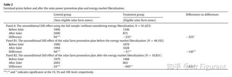 Stata学习:如何进行无条件双重差分检验?diff 知乎 Stata学习:如何进行无条件双重差分检验?diff 知乎