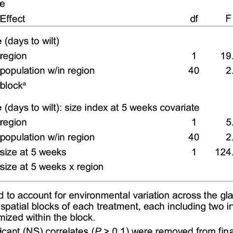 REML Models Of Size Download Table