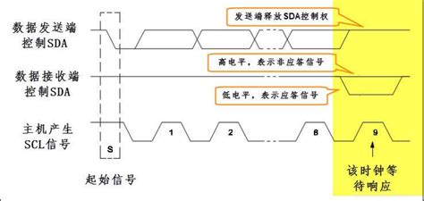 I2c协议——物理层和协议层 Csdn博客