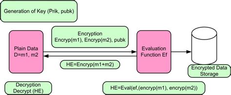 Steps Involved In Generation Of Key And Flowchart Of Proposed Algorithm Download Scientific