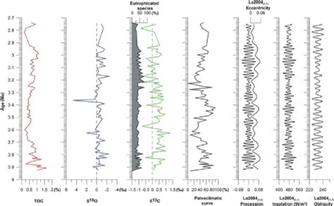 Correlation Between Total Organic Carbon Toc Oxygen δ 18 O And