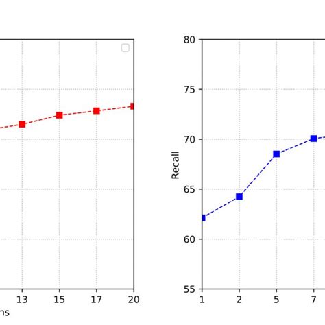 Accuracy And Recall Of The Spc Model With The Impact Of Different