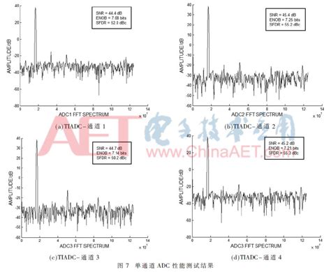 Adc通道输出正弦波【学术论文】基于4通道时间交织的fpga高速采样系统 Csdn博客