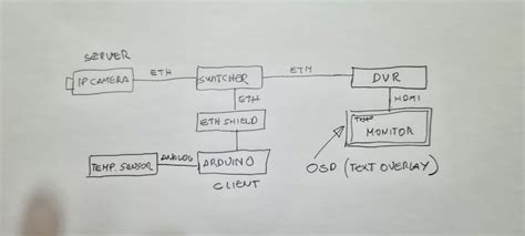 Ip Camera Control Osd General Guidance Arduino Forum
