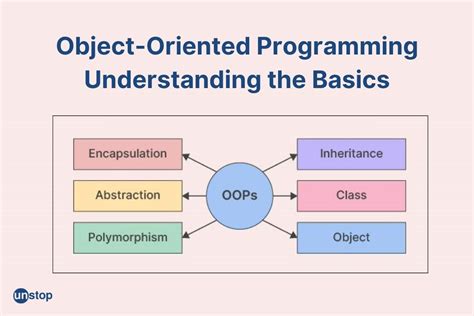 Object Oriented Programming Oop Explained Unstop