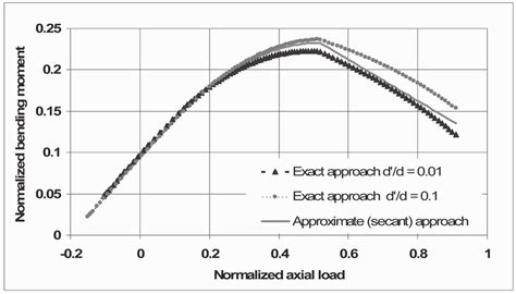 Comparison Between Exact And Approximate Approaches For An Download Scientific Diagram