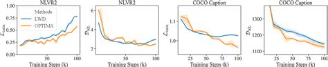 Figure 4 From Module Wise Adaptive Distillation For Multimodality Foundation Models Semantic