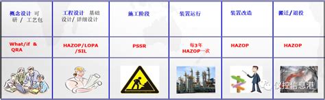 浅谈hazop分析和sil评估 Hsse课堂 安厦系统科技有限责任公司