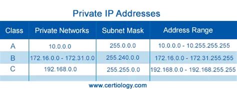 Private Ip Address Range Telegraph