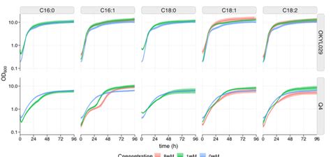 Growth Curves Of Y Lipolytica Strains Q4 And Okyl029 On Delft Media