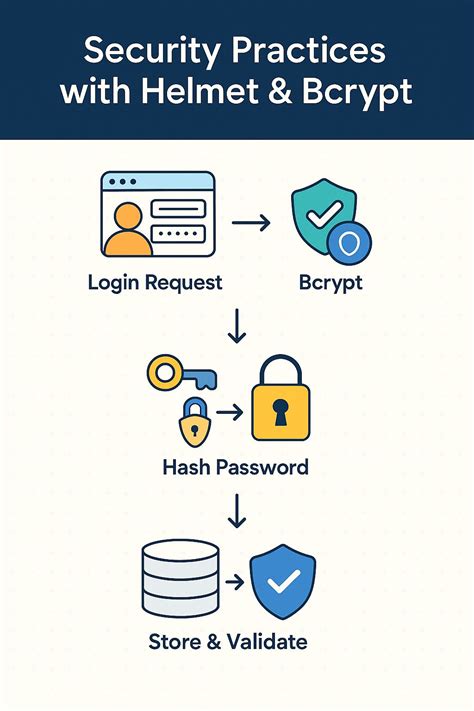 100daysofbackend websecurity bcrypt helmetjs backenddev nodejs… dhruv kachwala