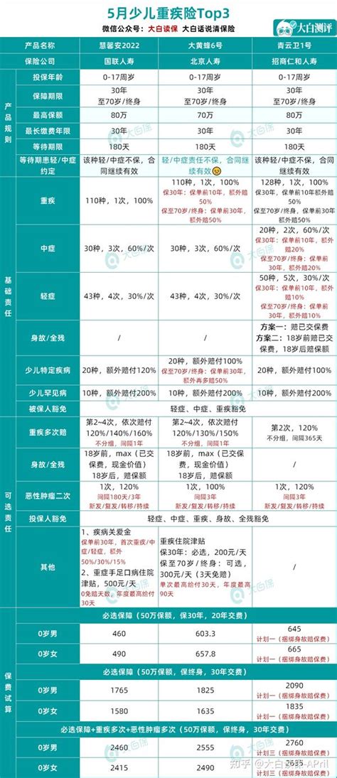 2022年5月重疾险榜单出炉，含少儿成年人推荐，部分产品核保宽松，带病也能投保！ 知乎