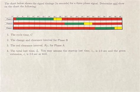 Solved The Chart Below Shows The Signal Timings In Seconds