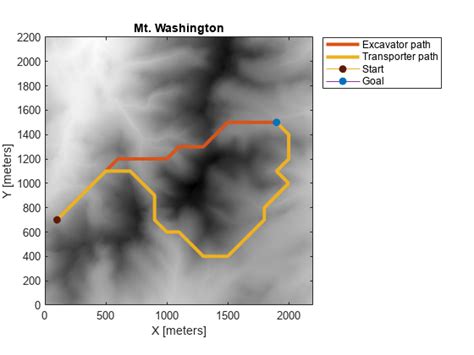 route planning in uneven terrain based on vehicle requirements matlab