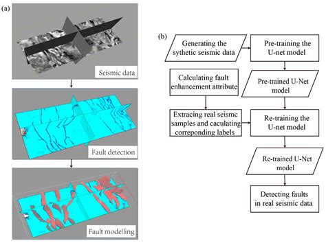 Improving Performance Of Seismic Fault Detection By Fine Tuning The