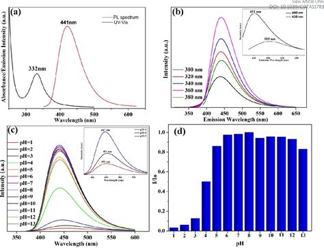 Figure 4 From Continuous Hydrothermal Flow Synthesis Of Blue