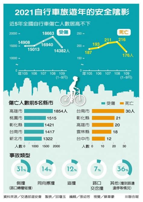 自行車旅遊／學者：大數據帶路 安全隨行 ｜ 自行車筆記