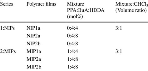 Composition Of MIPs And NIPs Formulations Download Scientific Diagram