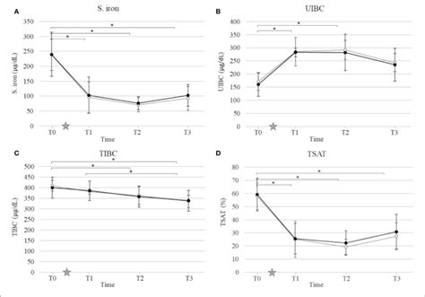 Mean And Standard Deviation Of Serum Iron Concentration S Iron