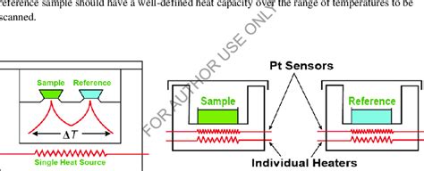 Heat Flux Dsc Quantitative Dta Power Compensated Dsc Measures Download Scientific Diagram
