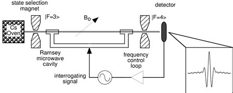 1 Diagram Of A Cesium Beam Primary Frequency Standard The Clock Download Scientific Diagram