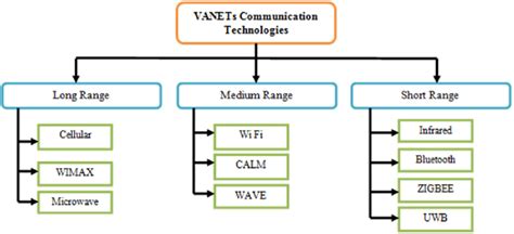 Vanets Communication Technologies Download Scientific Diagram