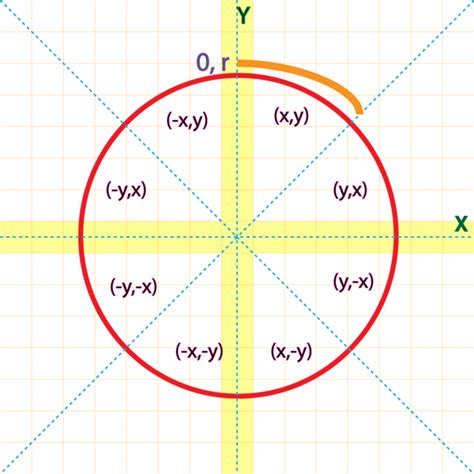 Mid Point Circle Drawing Derivation