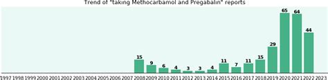 Methocarbamol And Pregabalin Drug Interactions A Phase Iv Clinical