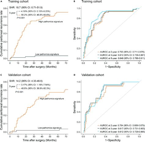 Association Of The Pathomics Signature With Peritoneal Recurrence A