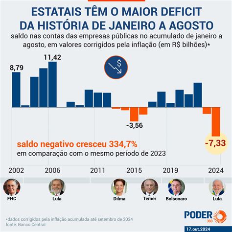 Lula Acumula Em 2 Anos O Maior Rombo De Estatais Do Século