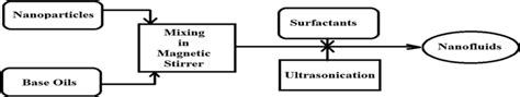Two Step Method Of Nanofluids Preparation [44] Download Scientific Diagram