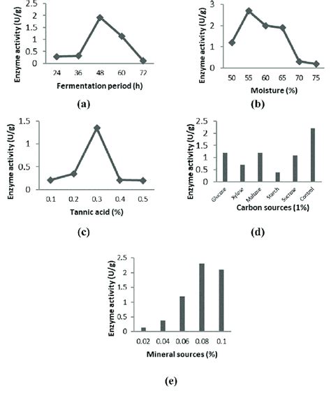 Optimization Of Enzyme Production By One Variable At A Time Approach