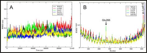 Md Simulation Analysis For Htlr4 A Root Mean Square Deviation Plot