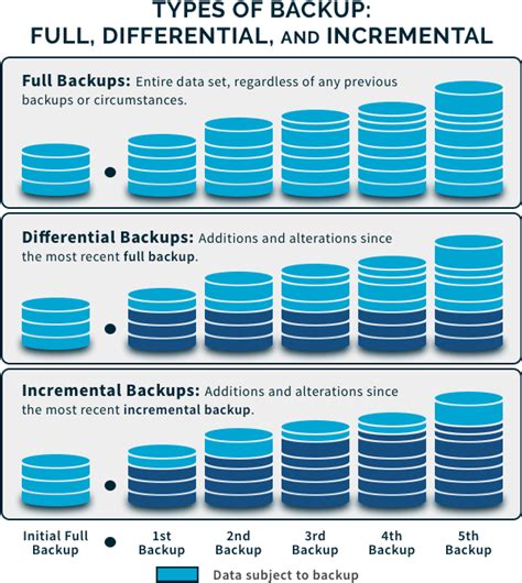 Full Incremental And Differential Backup Types Of Backups